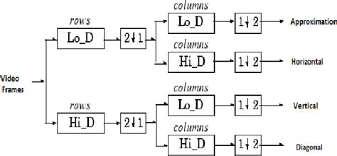 Figure 2 From A High Payload Video Steganography Algorithm In Dwt Domain Based On Bch Codes 15