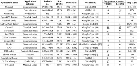 subjects and the detected bug pattern instances in them download table