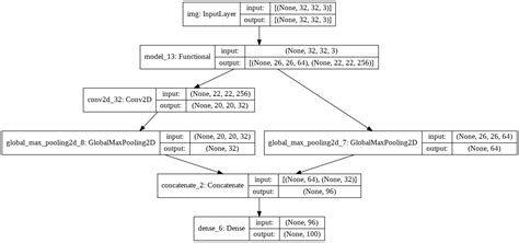 Python Get Keras Middle Layer Output In Sequential Stack Overflow