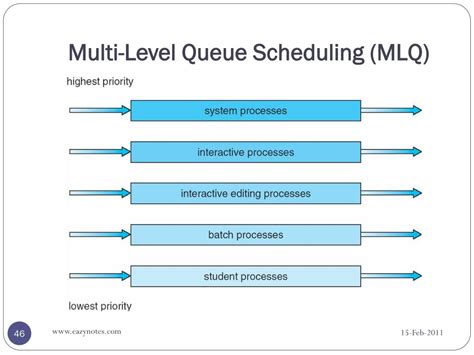 Ppt Scheduling Algorithms Powerpoint Presentation Free Download Id