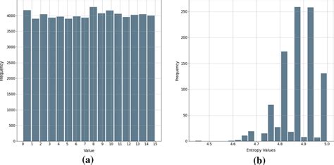 Distribution Of The Mac Value In Hexadecimal Format For 1000 Random