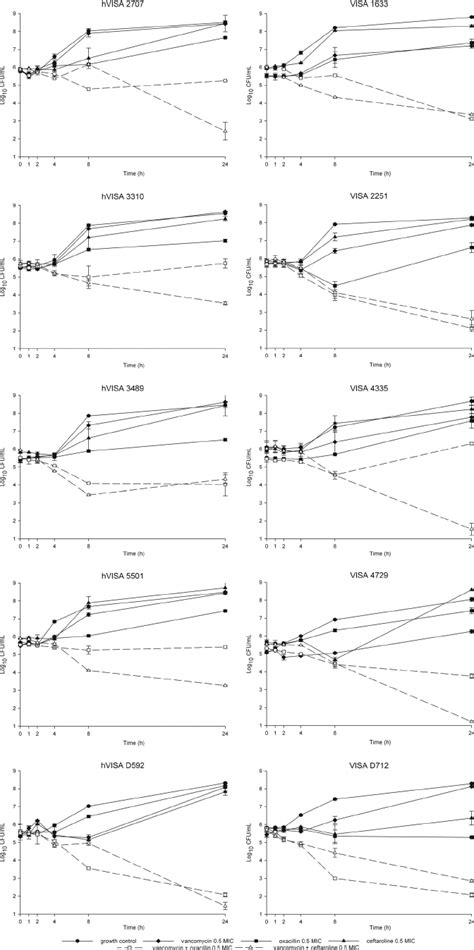 Activities Of Vancomycin Oxacillin Ceftaroline And Combinations