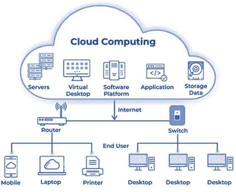 Cloud Computing Architecture Prajakta BasuMallick 2019 Download Scientific Diagram