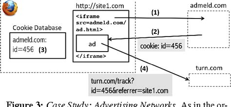 Figure 3 From Detecting And Defending Against Third Party Tracking On
