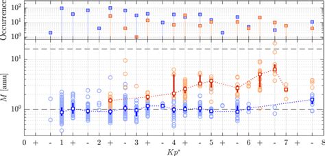 Geomagnetic Activity Dependence Of The Average Ion Mass The Markers Download Scientific