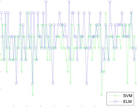 Classification Accuracy By Svm And Elm On 100 Image Sets Download