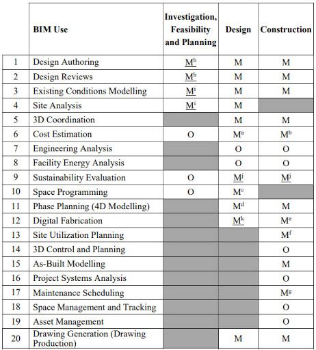 bse sharing [bim] 問﹕devb 發展局嗰廿項bim use 分別係乜嚟？
