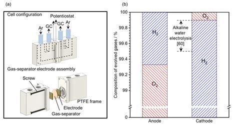 Gas Crossover Regulation By Porosity‐controlled Glass Sheet Achieves