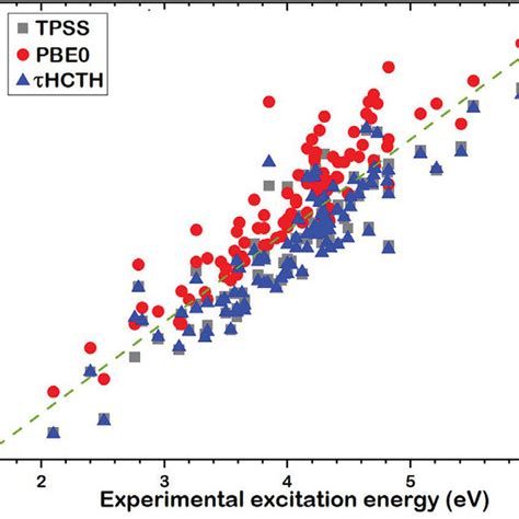 Calculated Excitation Energies Using The Three Density Functionals