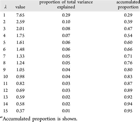 Fifteen First Eigenvalues Obtained From The Pca Applied To Data From In