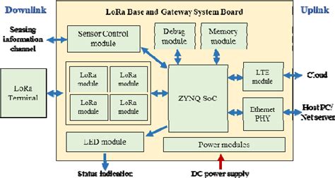 Figure 2 From Design And Performance Analysis Of Lora For Smart