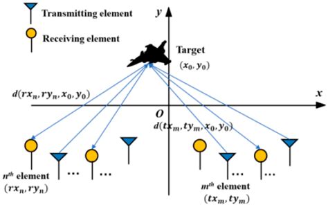 Optimal Configuration Of Array Elements For Hybrid Distributed Pa Mimo Radar System Based On