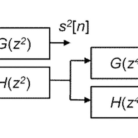 Decomposition Of Discrete Signal S⁰ N Using 4 Scale Swt Download