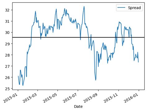 Pairs Trading Strategy Python