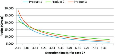 Pareto Frontiers Obtained With The Optimization Algorithm For Case 27 Download Scientific