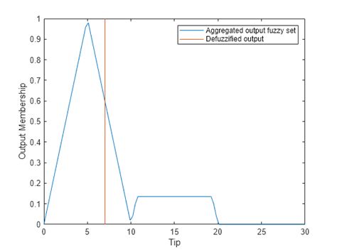 Evalfis Evaluate Fuzzy Inference System Matlab Mathworks India