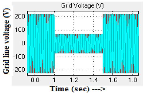 grid voltage waveforms before during and after fault download