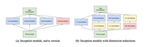 A Guide To Inception Model In Keras