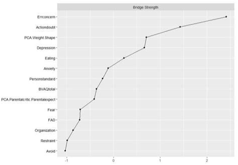 Cognitive And Interpersonal Factors In Adolescent Inpatients With Anorexia Nervosa A Network
