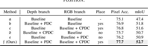 Table Iv From Pixel Difference Convolutional Network For Rgb D Semantic