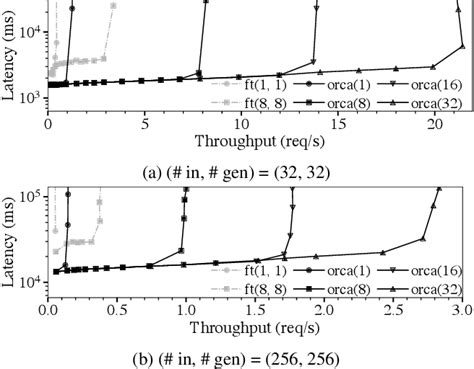figure 11 from orca a distributed serving system for transformer based