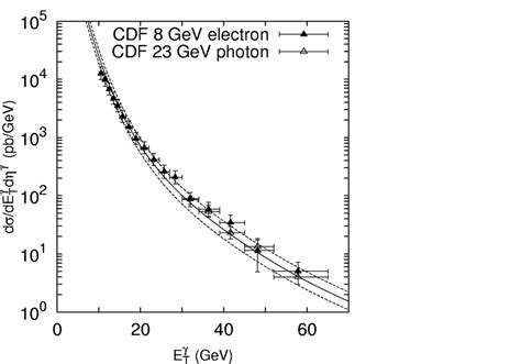 The Double Differential Cross Section Dσde γ T Dη γ For Inclusive