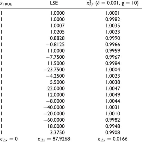 Solutions Of The Hilbert Ill Conditioned Equation Download Scientific Diagram