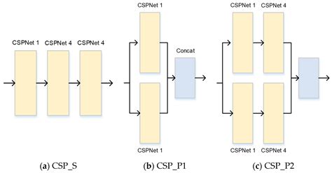A Cross Stage Partial Network And A Cross Attention Based Transformer For An Electrocardiogram