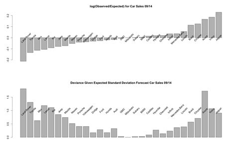 Predicting Monthly Car Sales The Residuals Are The Story R Bloggers