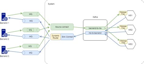 Microservices Kafka Connect Integration With Multiple Message Queues