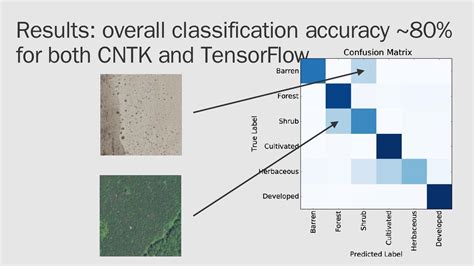 Operationalizing Microsoft Cognitive Toolkit And Tensorflow Models