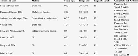 Comparative Study Of Global Algorithms Download Table