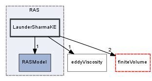 Openfoam Api Guide Src Turbulencemodels Turbulencemodels Ras