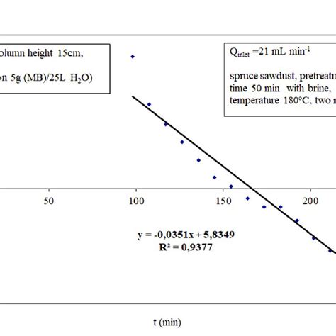 Effluent Concentration Vs Column Operational Time Bohart And Adams Model Download Scientific