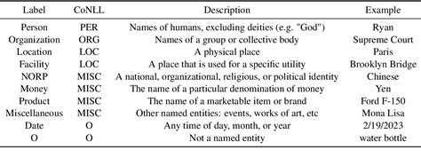 table 9 from do english named entity recognizers work well on global englishes semantic scholar
