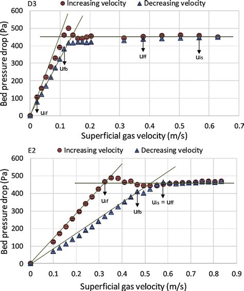 Pressure Drop Versus Superficial Gas Velocity For A Mixture Of Sisal Download Scientific
