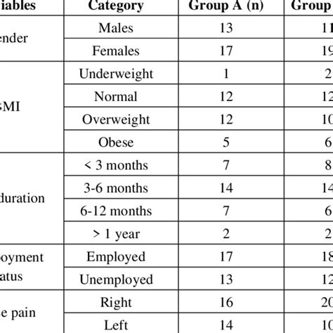 Frequency Distribution Of Categorical Variables Download Scientific