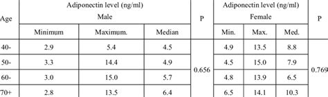 Median Adiponectin Level By Age And Sex Download Table
