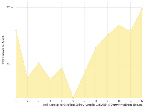 Sydney Climate Average Temperature By Month Sydney Water Temperature