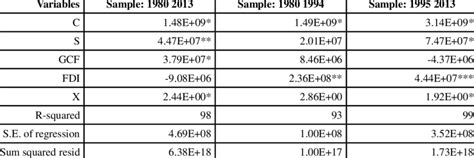 Ols Regression Estimates 2 Download Table