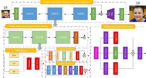 network architecture of taffn it consists of four parts shallow