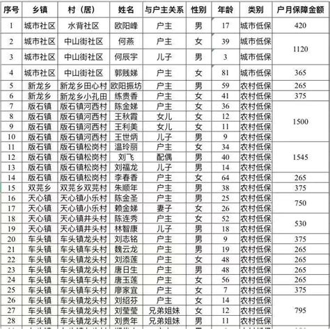 安远县2022年2月份城乡低保新增对象名公示 生活 保障 名单