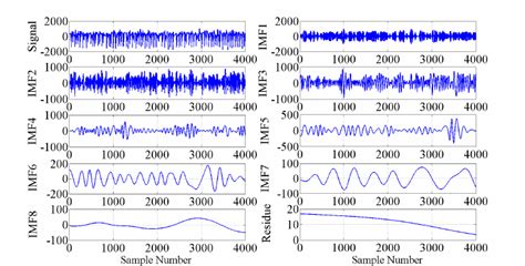 Empirical Mode Decomposition Of The 236 Second Seizure Eeg Signal Download Scientific Diagram
