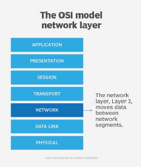 What Is Network Layer Definition From WhatIs