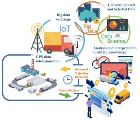 Figure 1 From Analytics And Data Science Applied To The Trajectory Outlier Detection Semantic