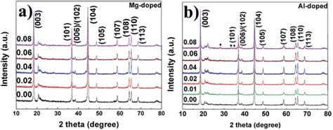 The X Ray Diffraction Patterns For A Mg Doped And B Aldoped Powders Download Scientific