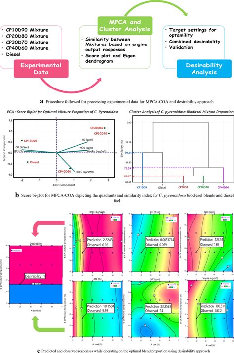 A Procedure Followed For Processing Experimental Data For Mpca Coa And