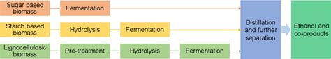 Figure 1 From A Critical Review Of Machine Learning For Lignocellulosic Ethanol Production Via