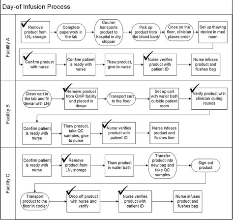 Workflow Comparison Across Facilities Checks Indicate A Step With Download Scientific Diagram