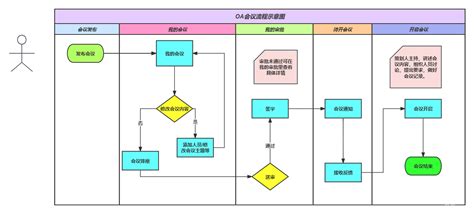 使用processon绘制简单流程图andaxure的自定义元件库process流程图 Csdn博客